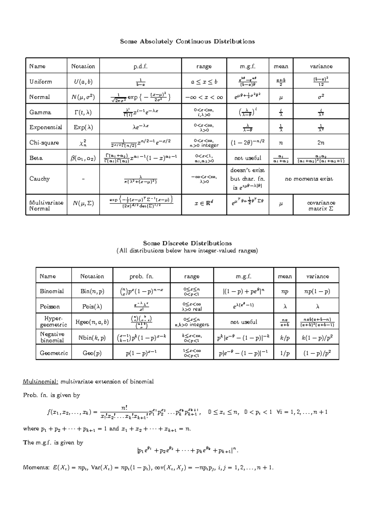 Statistics Formula Sheet: Continuous & Discrete Distributions - Studocu