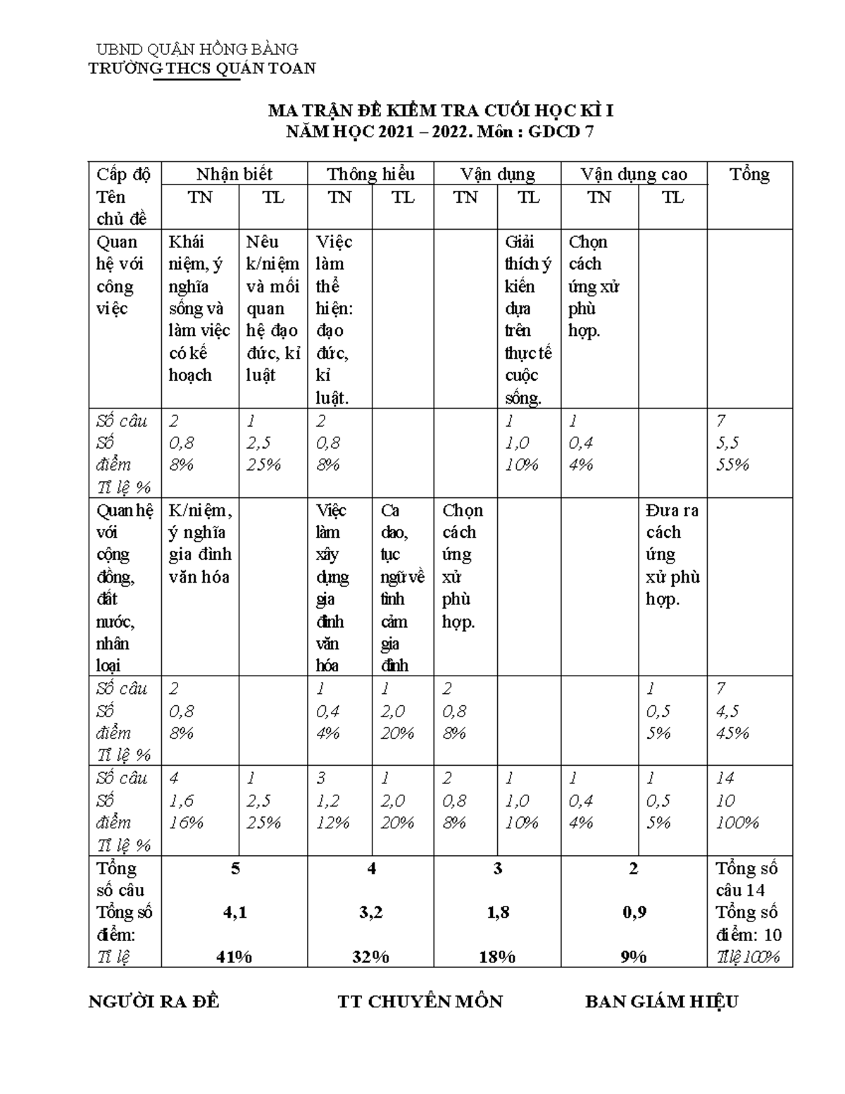 MA TRẬN ĐỀ KIỂM TRA CUỐI HỌC KÌ I GDCD 7 - K721 NĂM HỌC 2021-2022 - Studocu