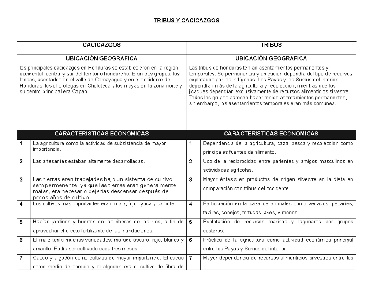 Características de Cacicazgos y Tribus en Honduras - HH101-1701 - Studocu