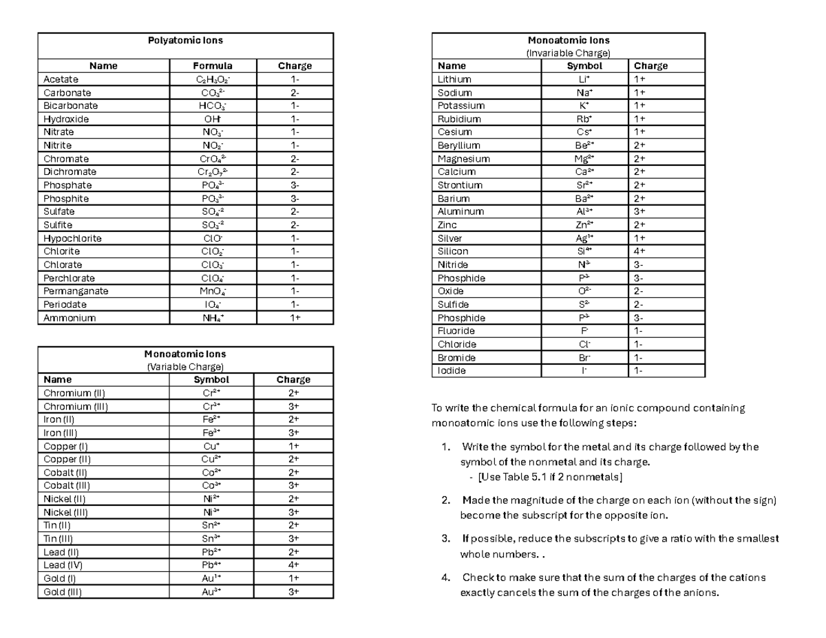 Polyatomic and Monoatomic Ions: Naming & Formulas Guide (CHEM101) - Studocu