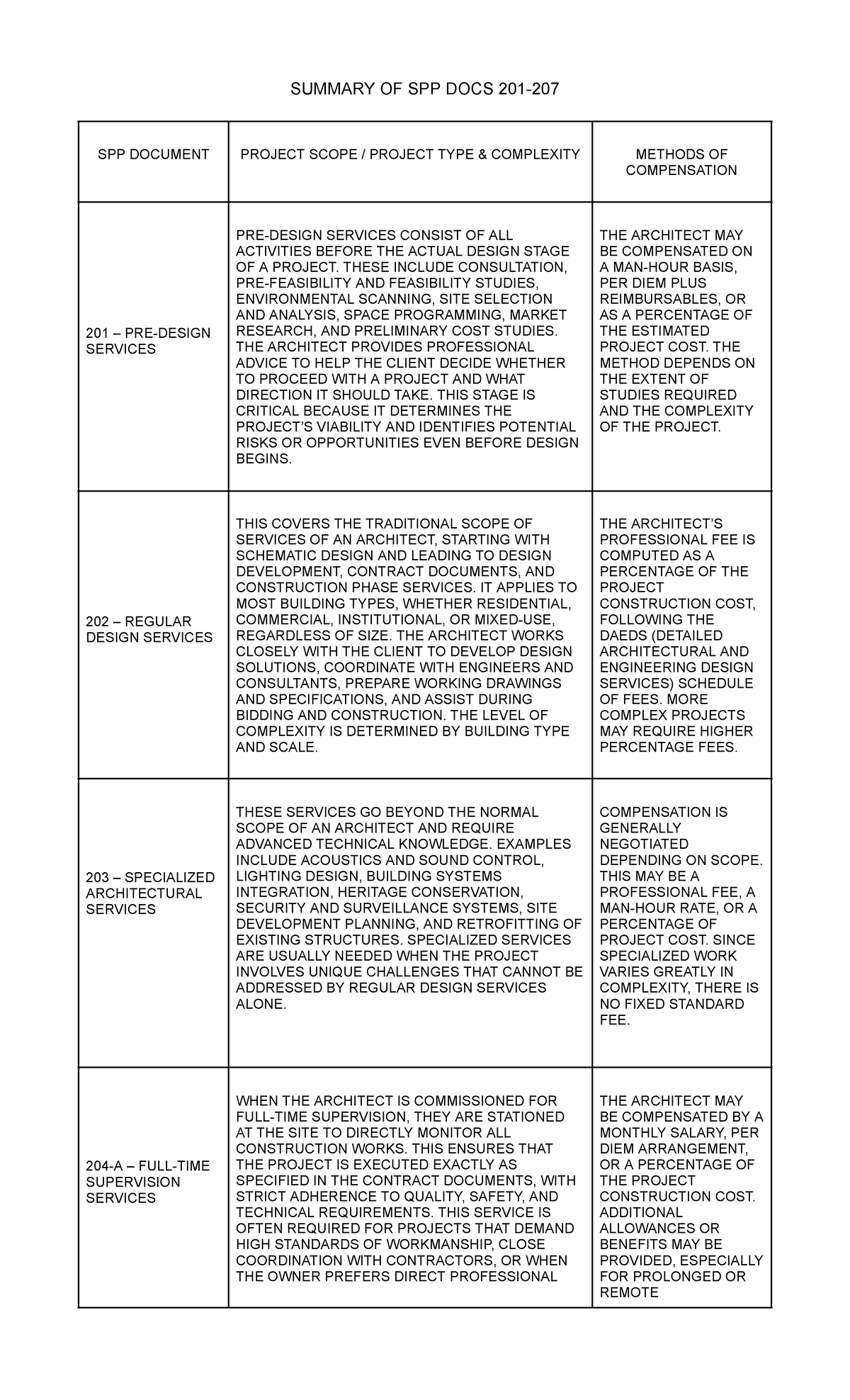 SPP 201-203: Summary of Architectural Services and Compensation - Studocu