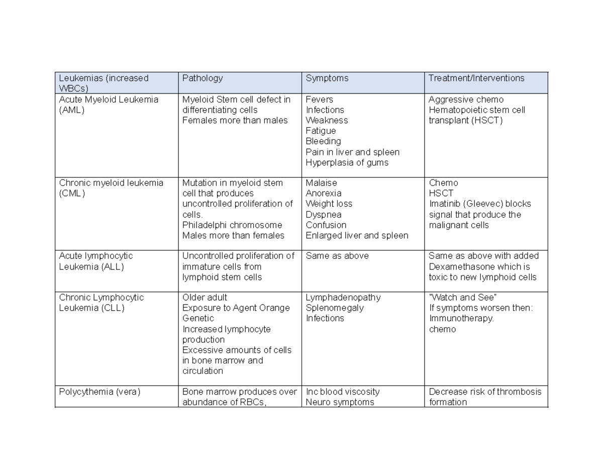 N481 Leukemia Chart: Pathology, Symptoms, and Treatments Overview - Studocu