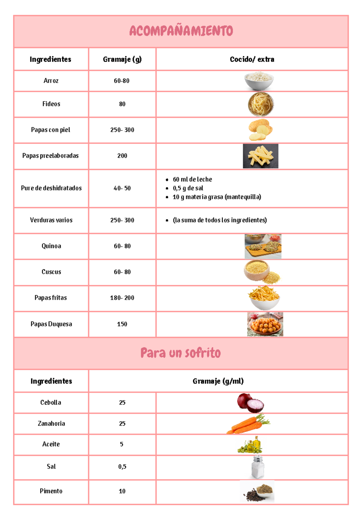 Gramaje Estandarizado para Preparación de Comidas - Studocu