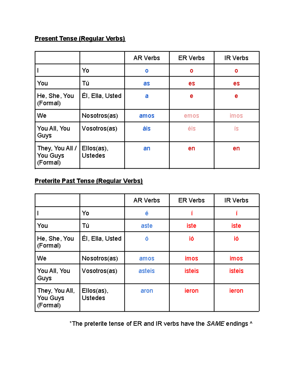 Spanish 102: Present & Preterite Tense Overview for Regular Verbs - Studocu