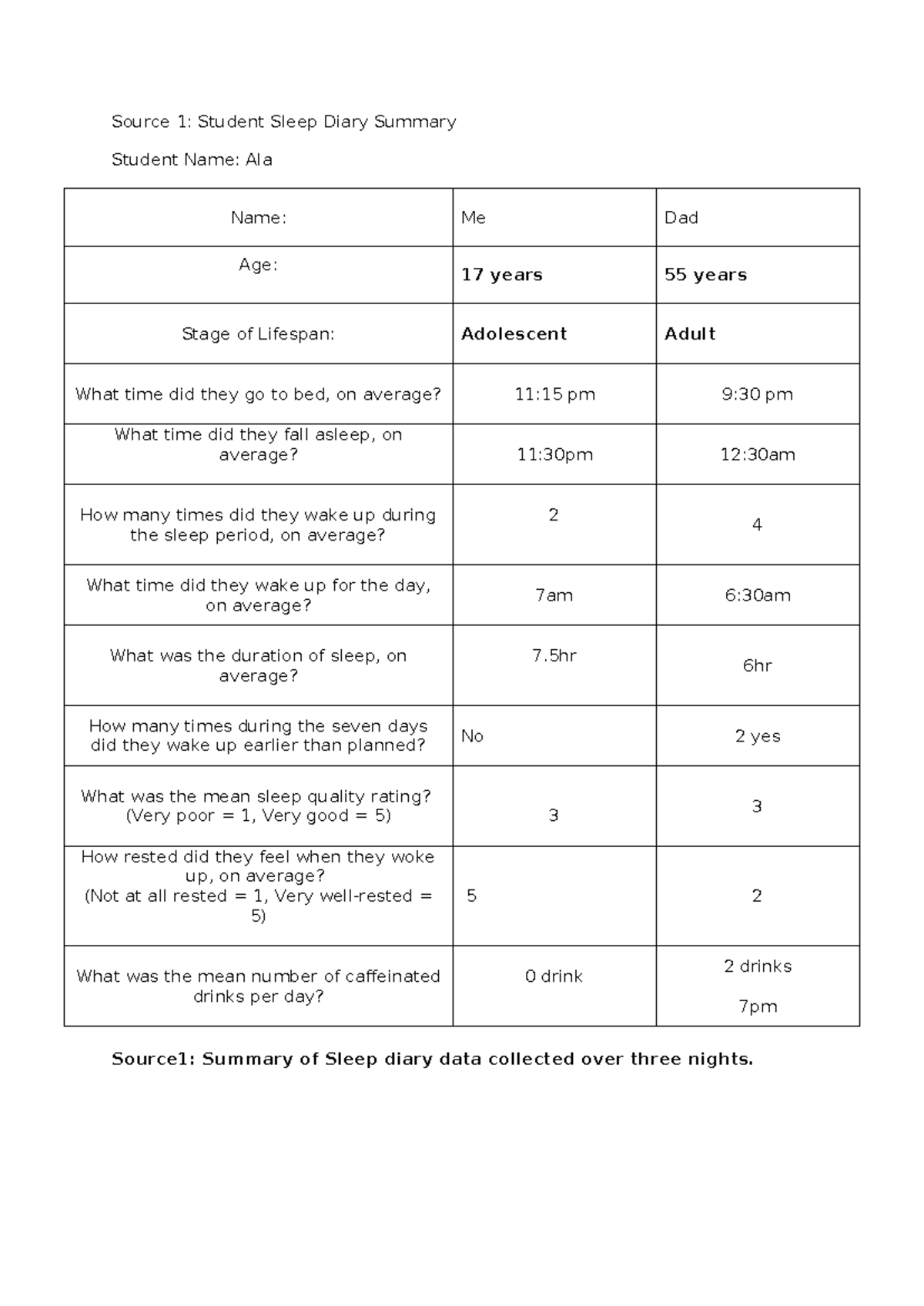 Sleep SAC: Summary of Student Sleep Diary Data - Studocu