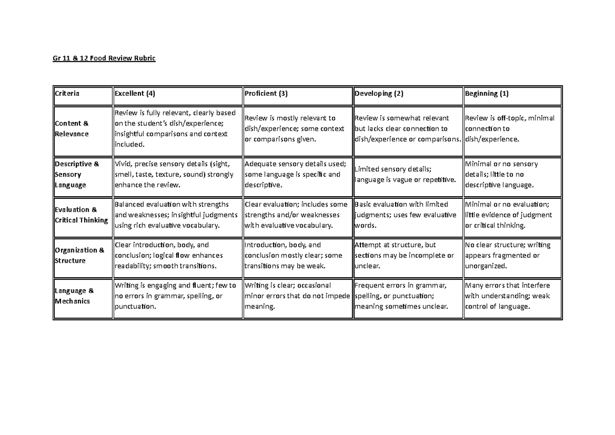 Gr 11 & 12 Food Review Rubric: Criteria for Evaluation - Studocu