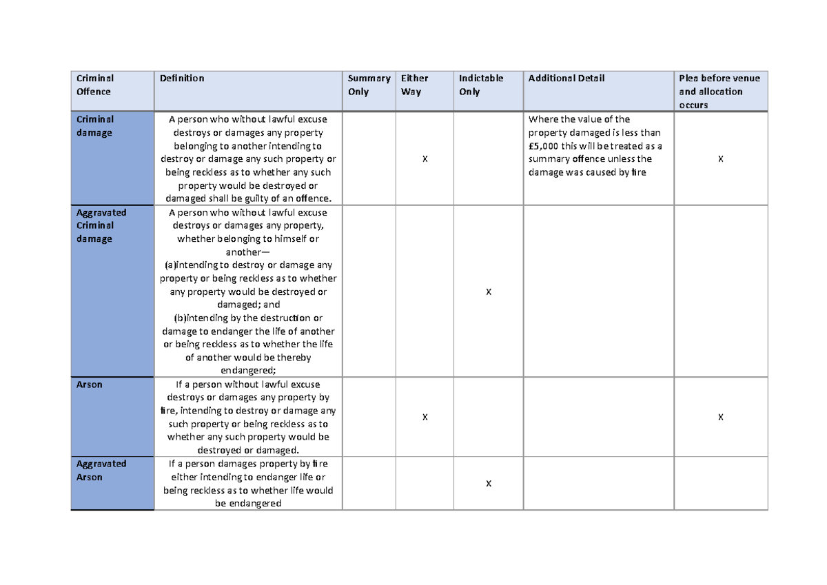 Criminal Offence chart - Offence Only Way Only and allocation occurs ...