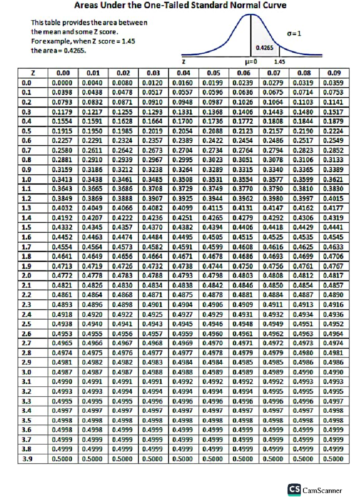 Z Table for Areas Under the Standard Normal Curve (Hypothesis Testing ...