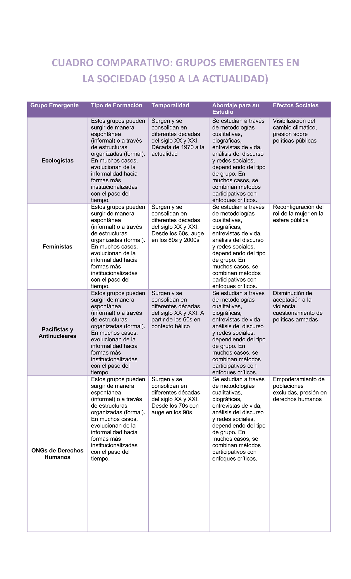 Cuadro Comparativo: Grupos Emergentes en la Sociedad (1950-ACT) - Studocu