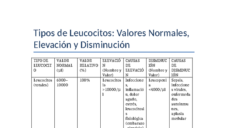 Tipos de Leucocitos: Valores Normales y Diagnóstico Clínico - Studocu