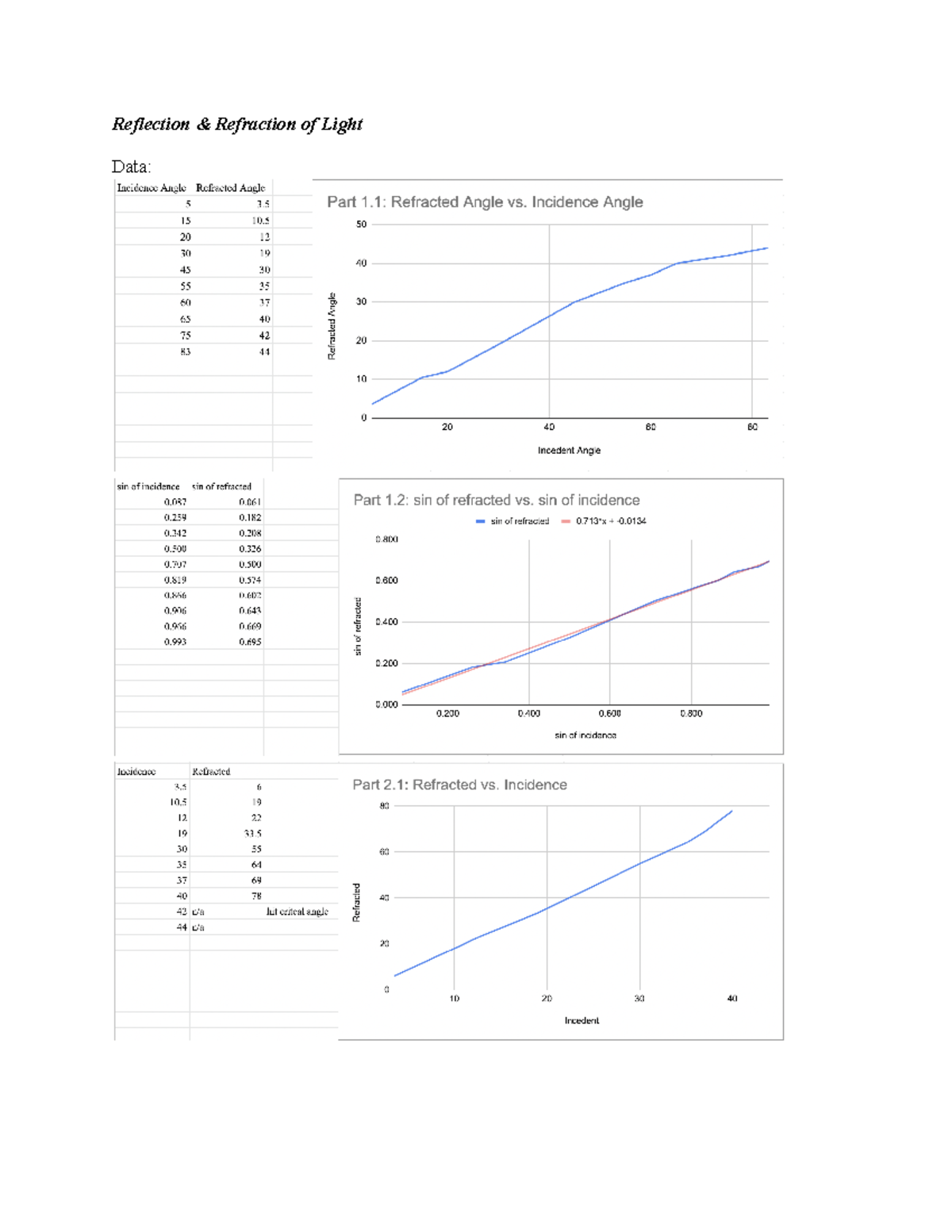 Cal Poly PHYS 122 College Physics 2 Lab Report 9 Reflection and ...