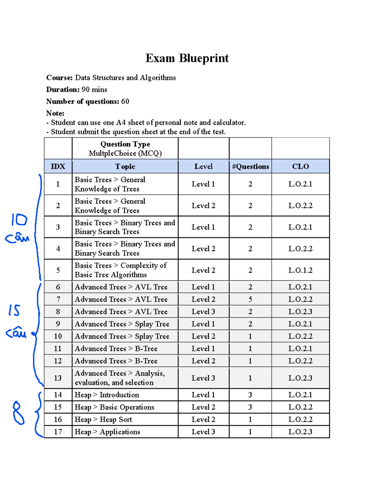 Data Structures and Algorithms Exam Blueprint (90 mins) - Studocu