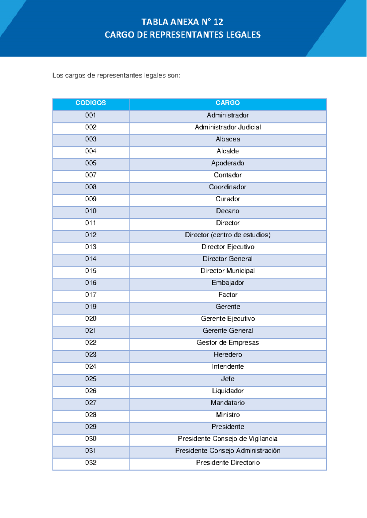 Tabla Anexa 12: Cargos de Representantes Legales y Códigos - Studocu