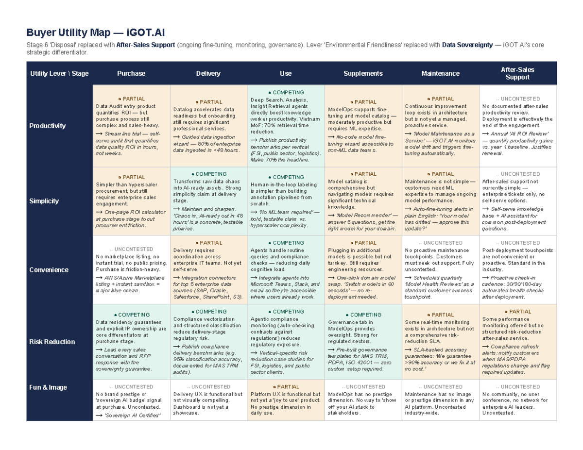 Buyer Utility Map for iGOT.AI: Stage 6 Insights and Strategies - Studocu
