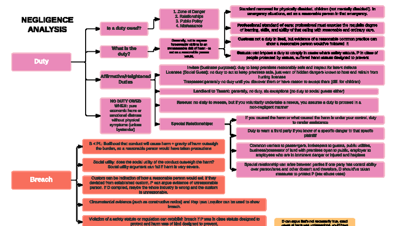 Negligence Analysis Flow Chart: Duty, Breach, and Liability - Studocu