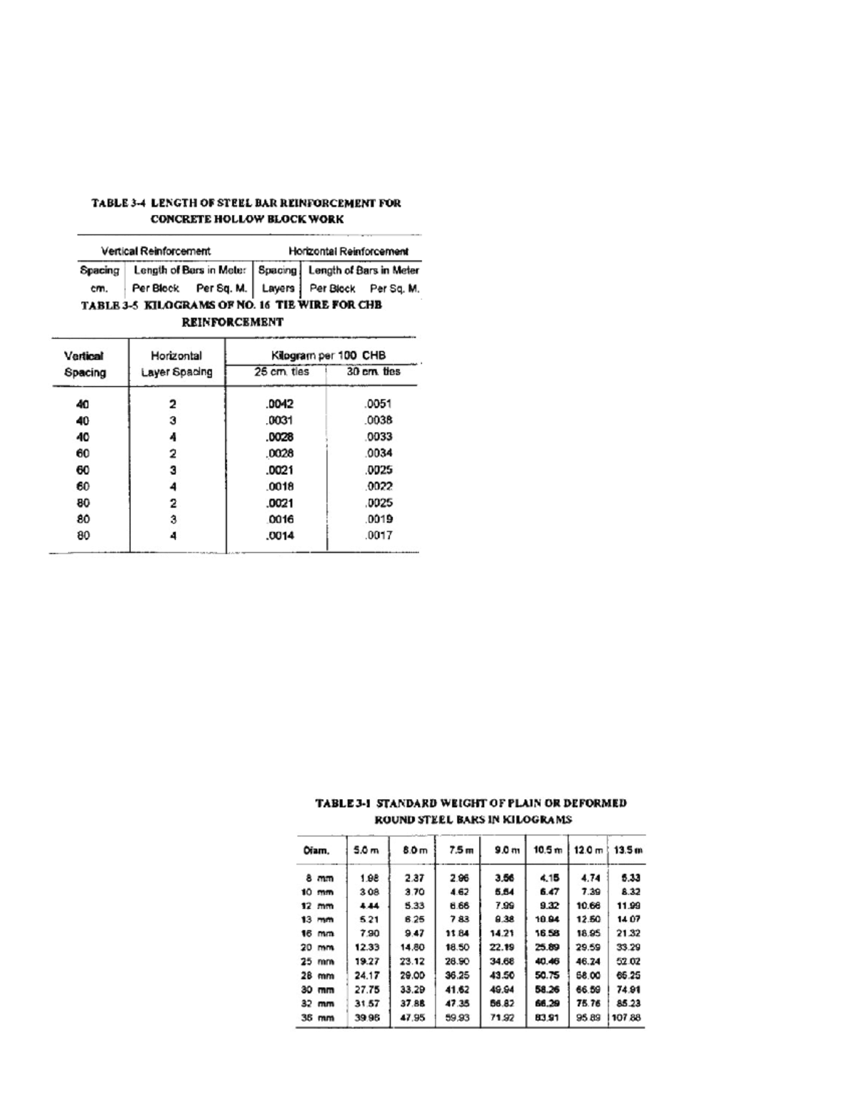 QS Tables: Steel Bar Reinforcement for Concrete Hollow Block Work - Studocu