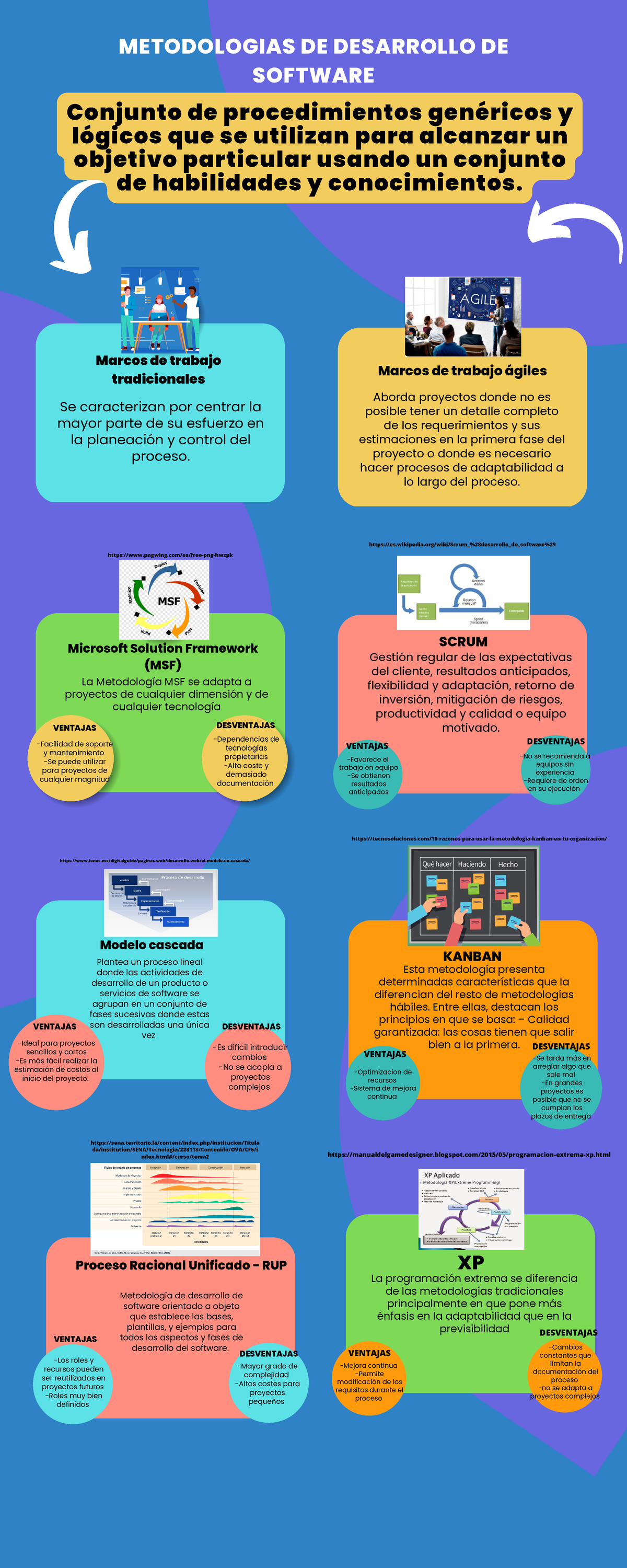 Infografía sobre metodologías de desarrollo de software. GA1-220501093-AA1-EV02 - Marcos de ...