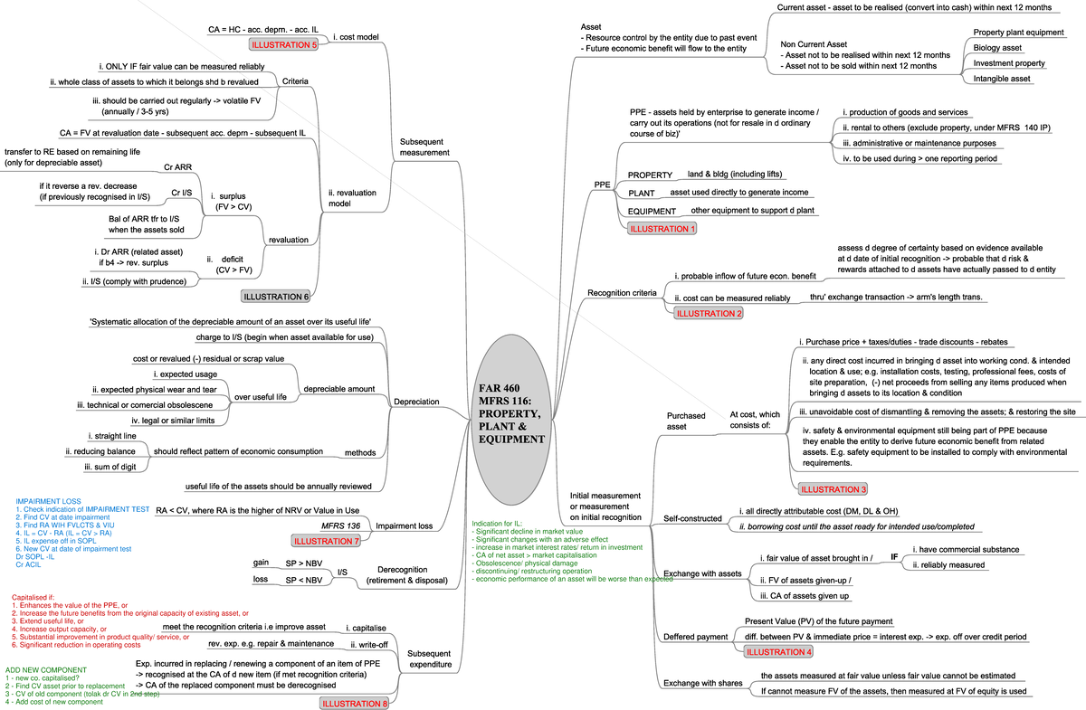 MFRS116 PPE Overview - Mind Map for Easy Recall - Studocu