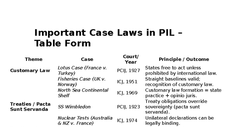 Important Case Laws in PIL: Customary Law & Treaties Overview - Studocu