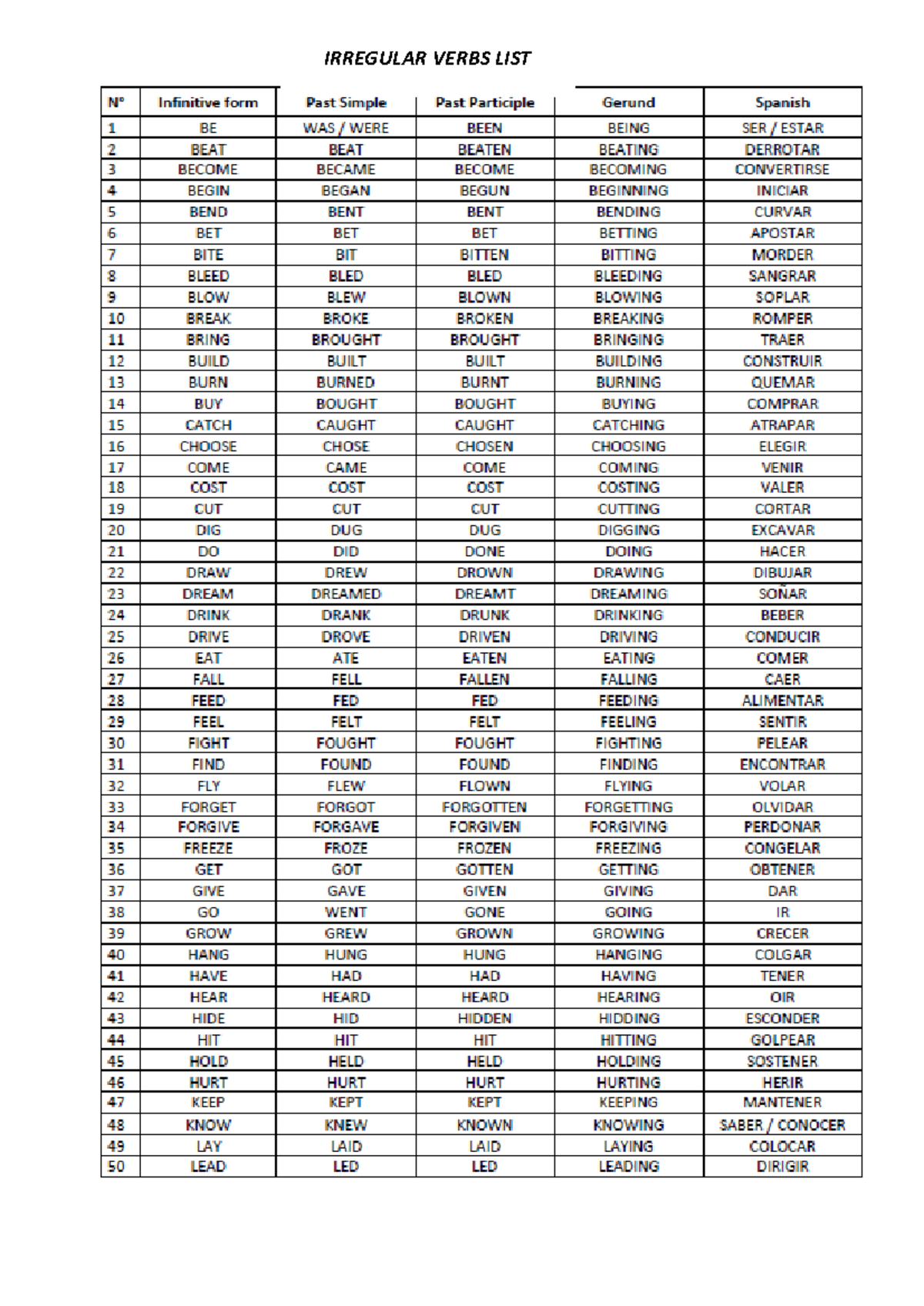 Infinitive Simple Past Past Participle Spanish Irregular Verbs