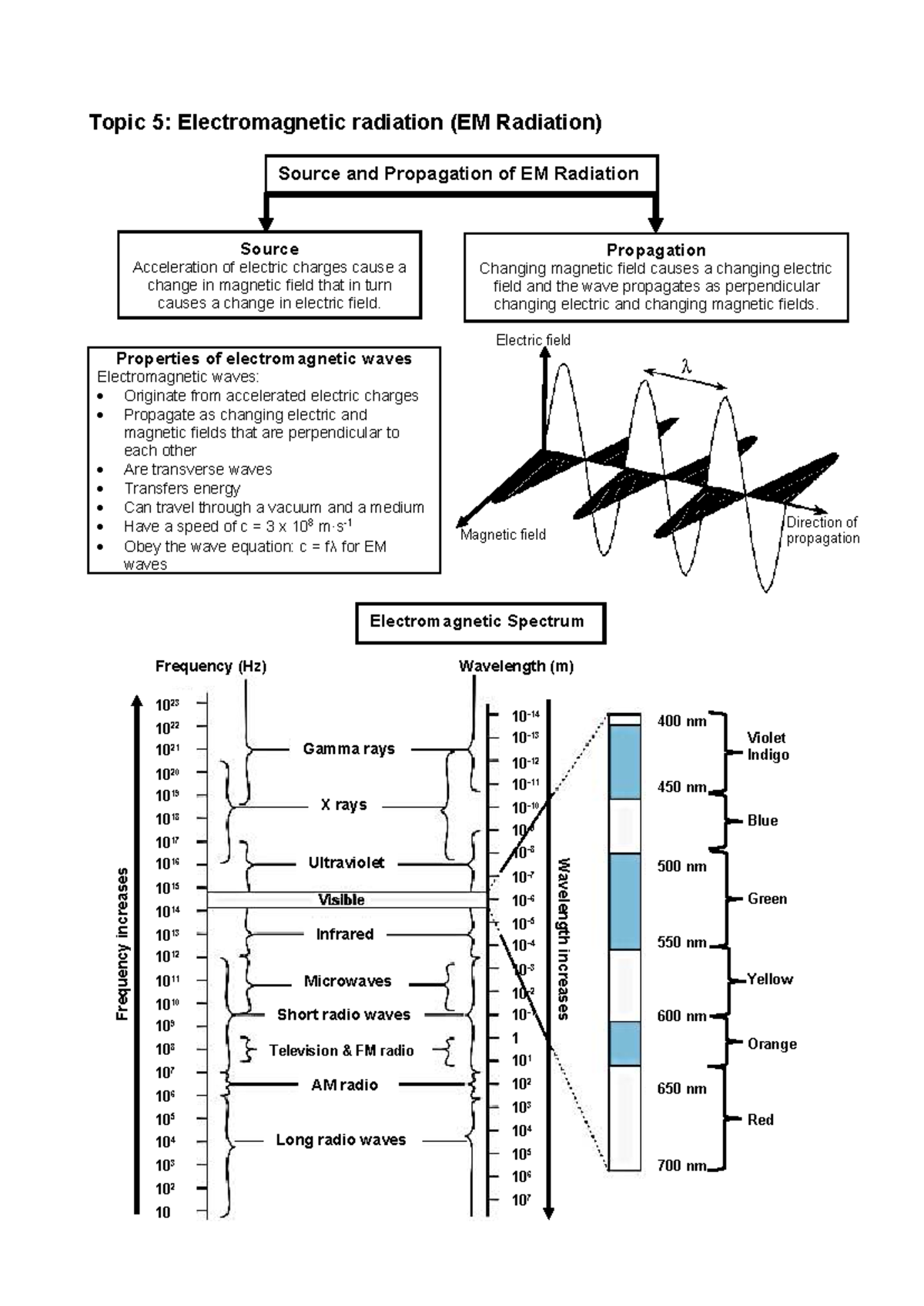 Grade 10 Physical Sciences Revision: Electromagnetic Radiation (Topic 5 ...
