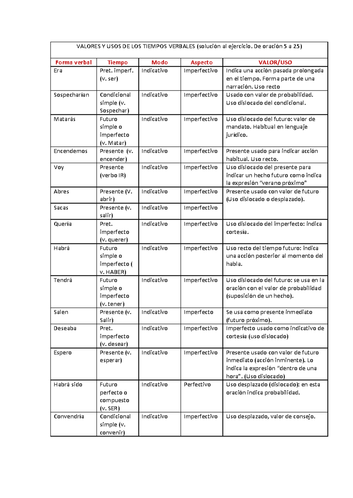Solución ejercicio sobre Valores Y USOS DE LOS Tiempos Verbales ...