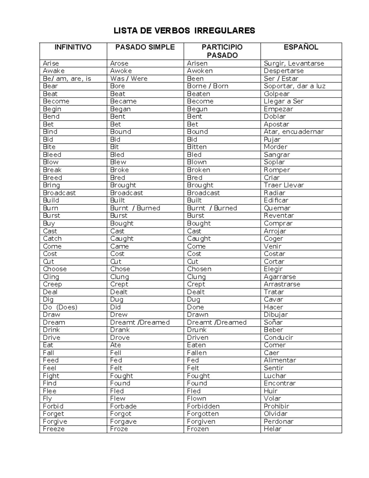 Regular and Irregular Verbs List for Spanish (Course Code: SPAN101 ...