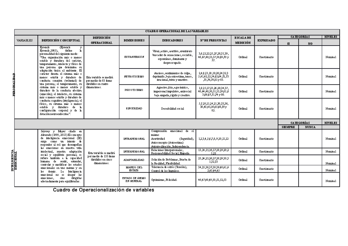 Cuadro de Operacionalización de Variables en Psicología - PSY 101 - Studocu
