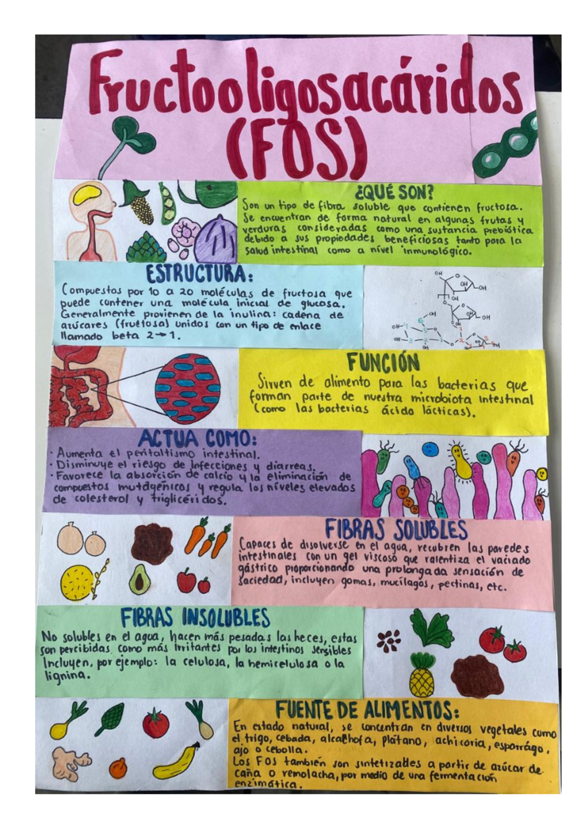 Infografía - tarea - Fructooligosacáridos (FOS) SON? Son un tipo de ...