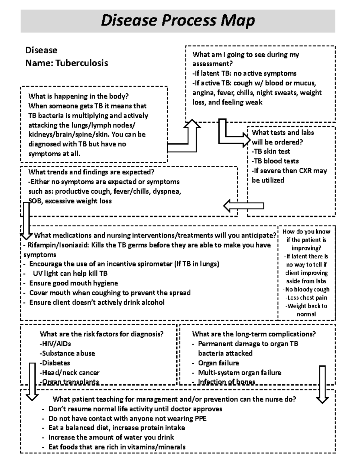 Disease Process Map: Tuberculosis Overview and Management - Studocu