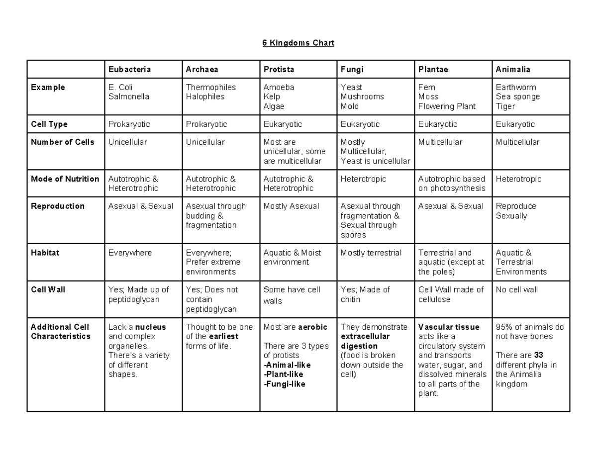Kingdoms of Life: 6 Kingdoms Chart Overview for Bio 101 - Studocu