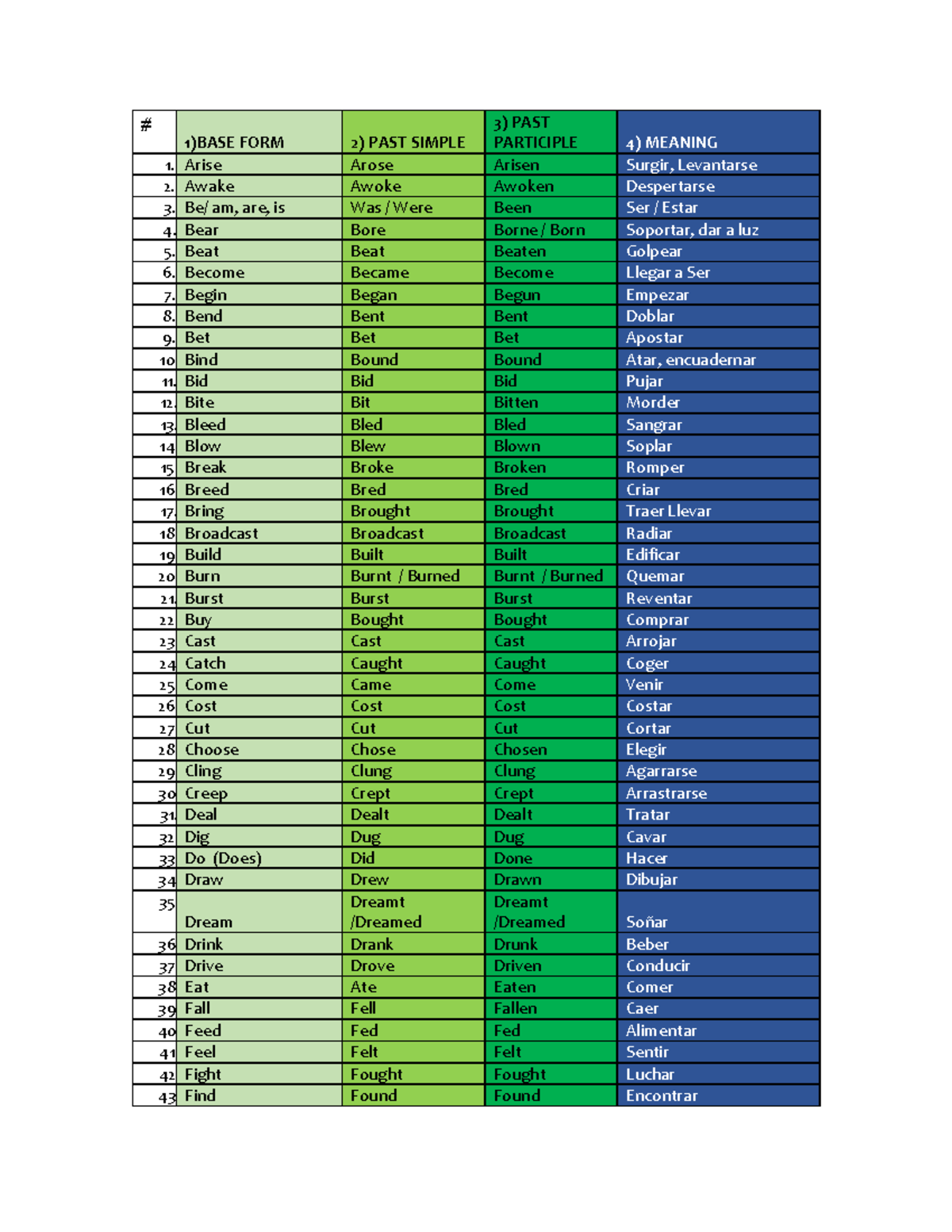 Verbs List - Lista de Verbos (Base Form, Past Simple, Past Participle ...