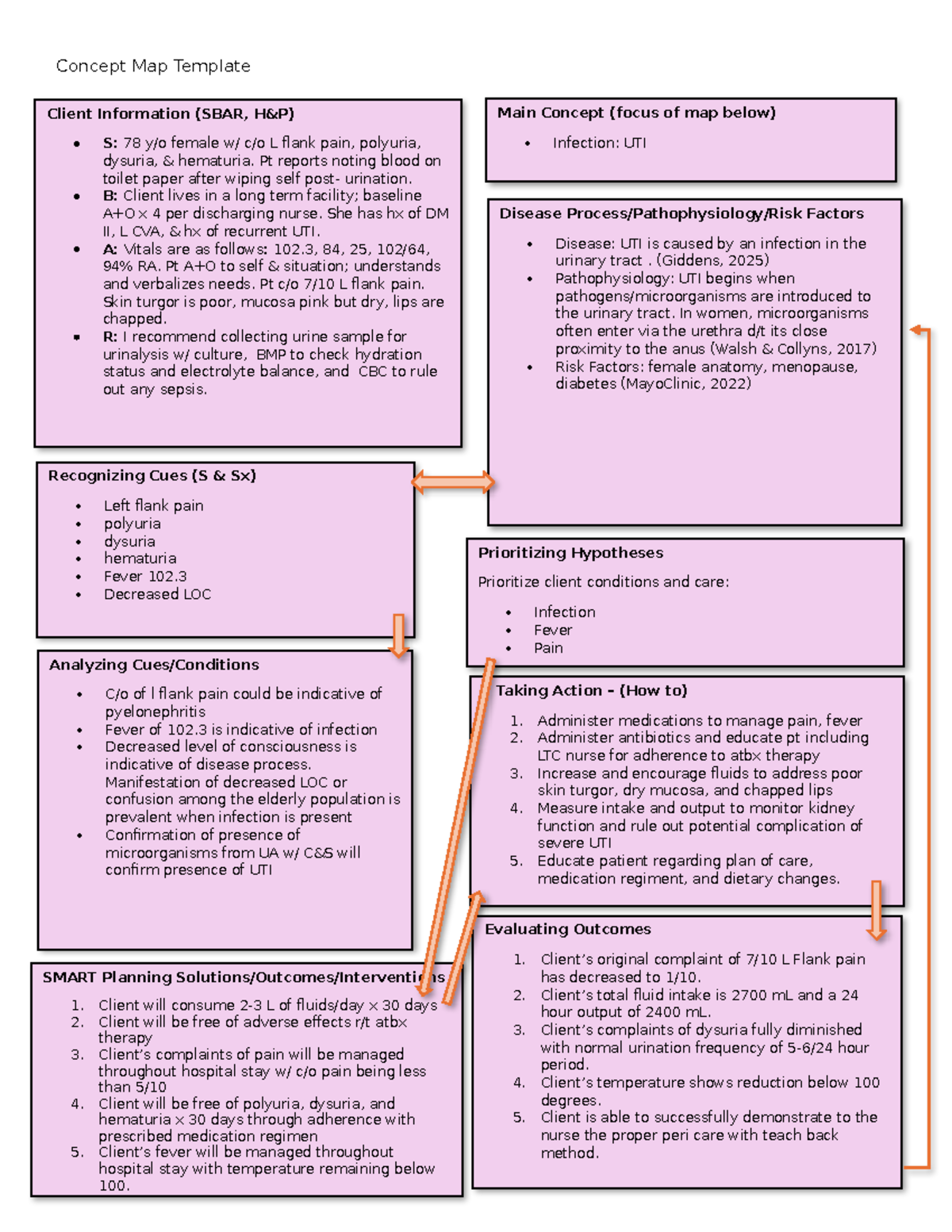 Concept Map - Infection - Concept Map Template Client Information (SBAR ...