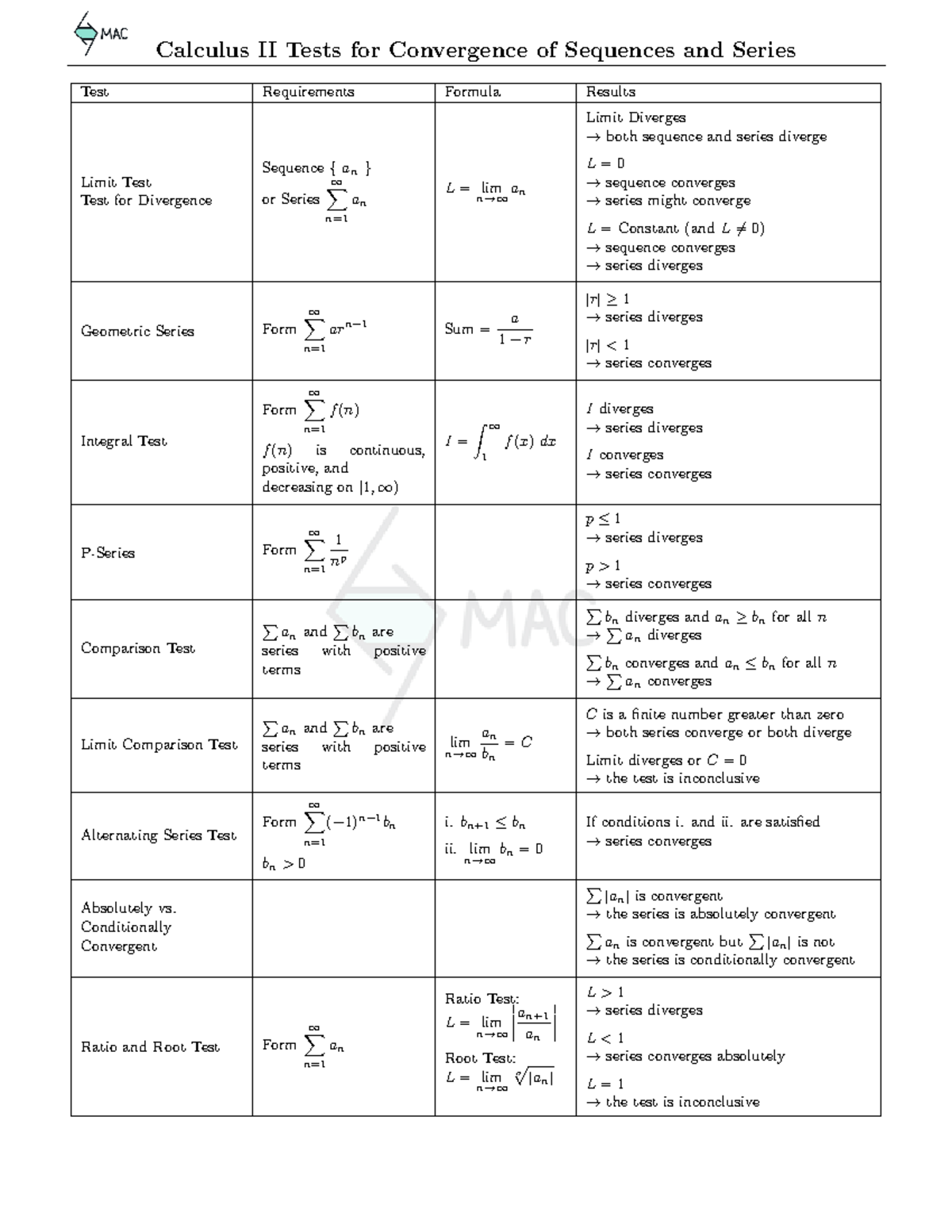 166-222 Calc II Convergence Series Tests - Concise Study Notes - Studocu