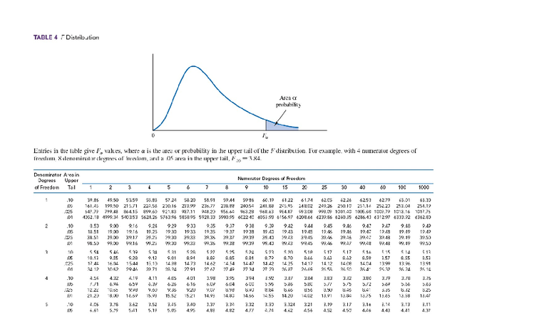 F Distribution Table: Area and Probability Values - Studocu