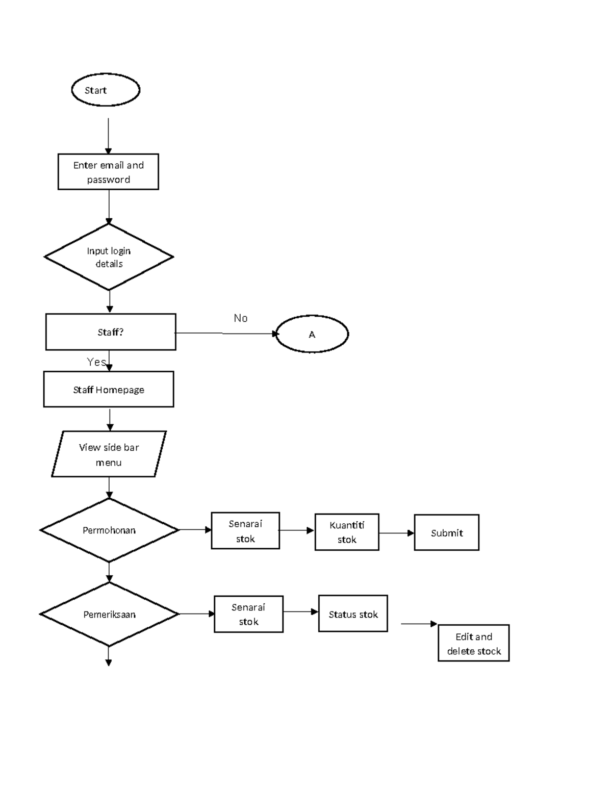 Flowchart - flowcart bus system - No Yes Start Enter email and password ...