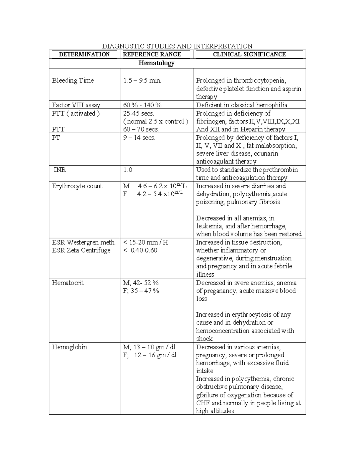 Diagnostic Studies & Interpretation: Hematology Reference Ranges - Studocu