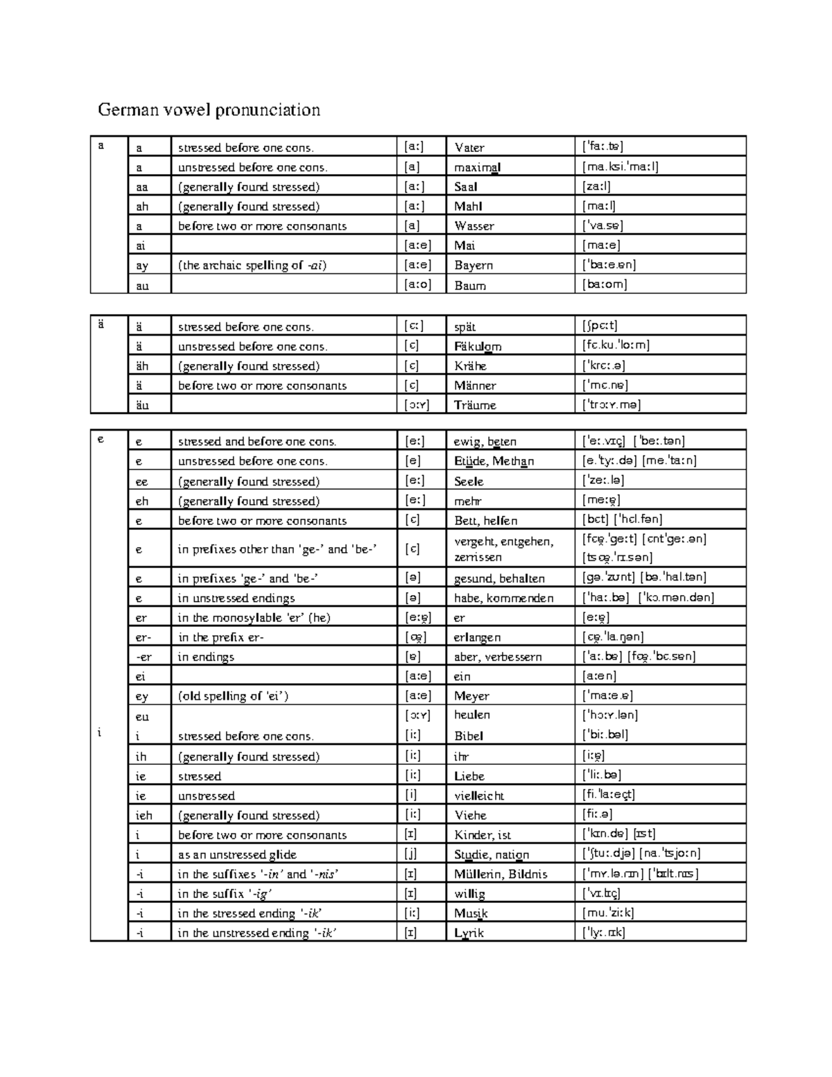 German Vowel Pronunciation Guide (German Charts) - Studocu