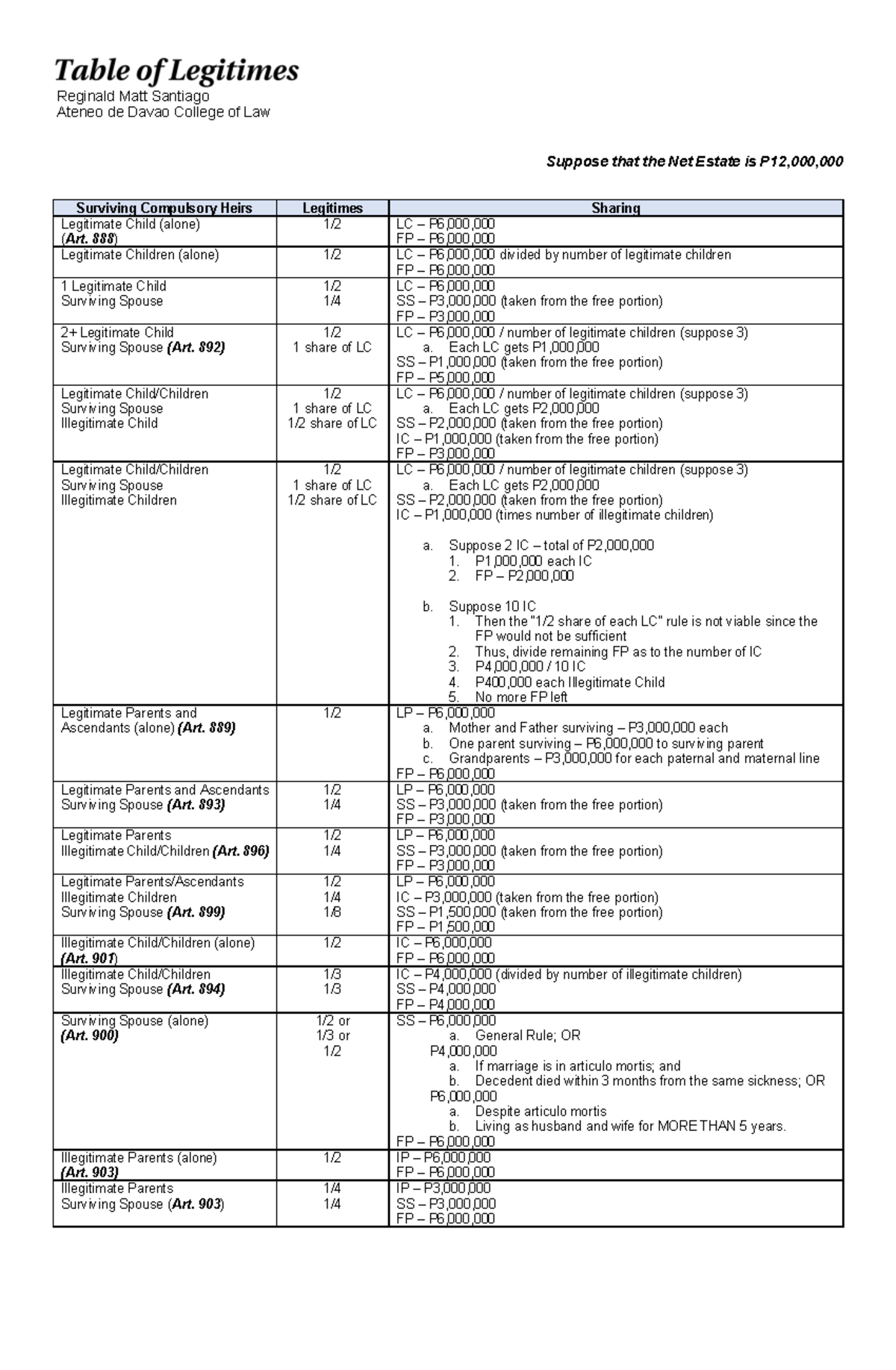 Table of Legitimes and Intestate Shares - Reginald Matt Santiago Ateneo ...
