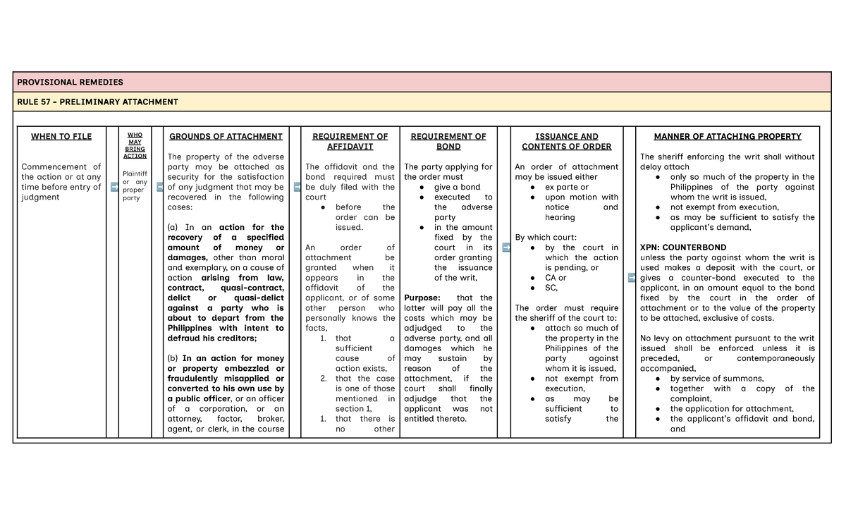 CIV PRO 2 Final Exam Reviewer: Provisional Remedies & Attachment Rules ...