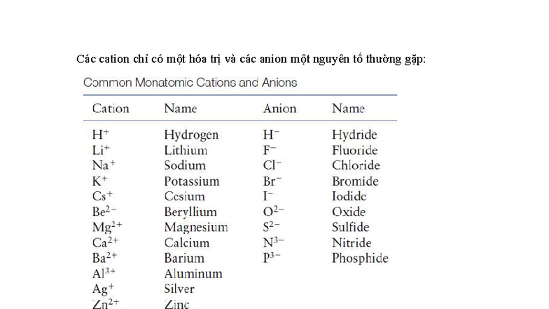 Names of common inorganic ions - General Chemistry - Các cation chỉ có ...