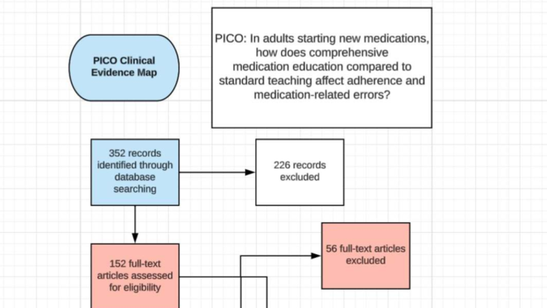 PICO Clinical Evidence Map: Medication Education vs. Standard Teaching - Studocu