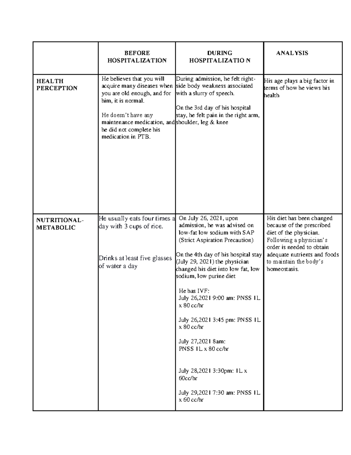 Gordon's Functional Pattern Nursing Assessment: Case Study Report - Studocu