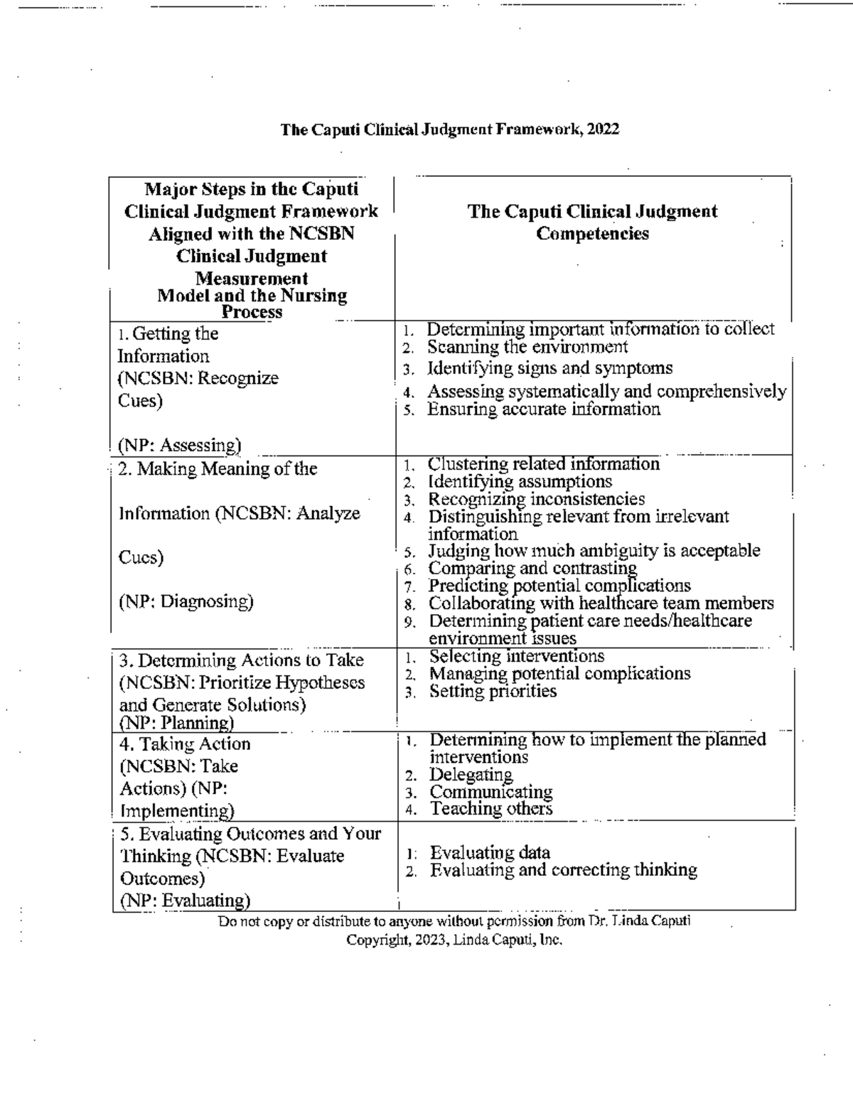 Caputi Clinical Judgment Framework Overview (2022) - Studocu