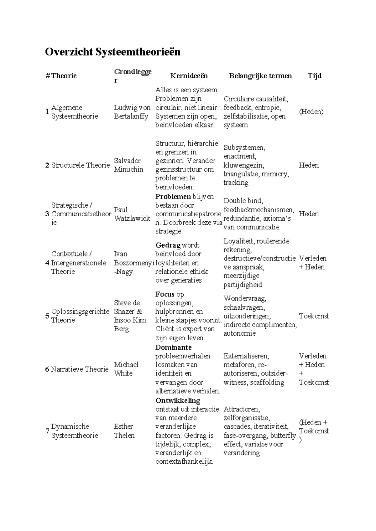 Overzicht Systeemtheorieën: Kernideeën en Belangrijke Termen - Studeersnel