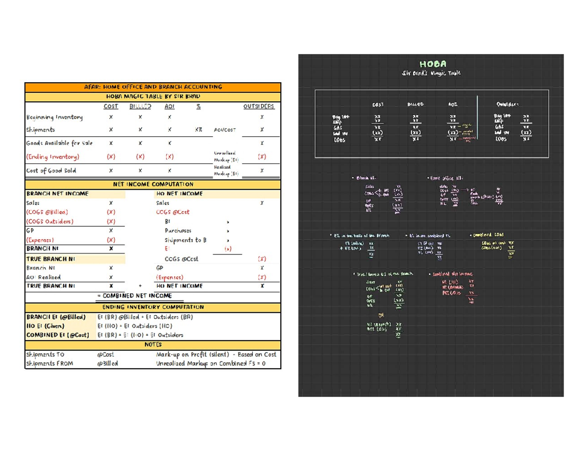 Hoba AFAR: Home office and branch accounting magic table notes - Studocu