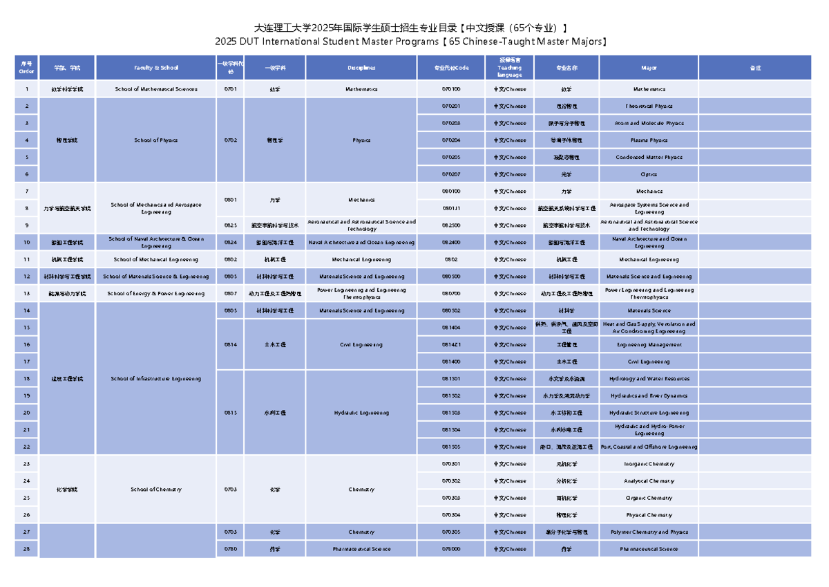 2025 DUT International Student Master Program Overview and Disciplines ...