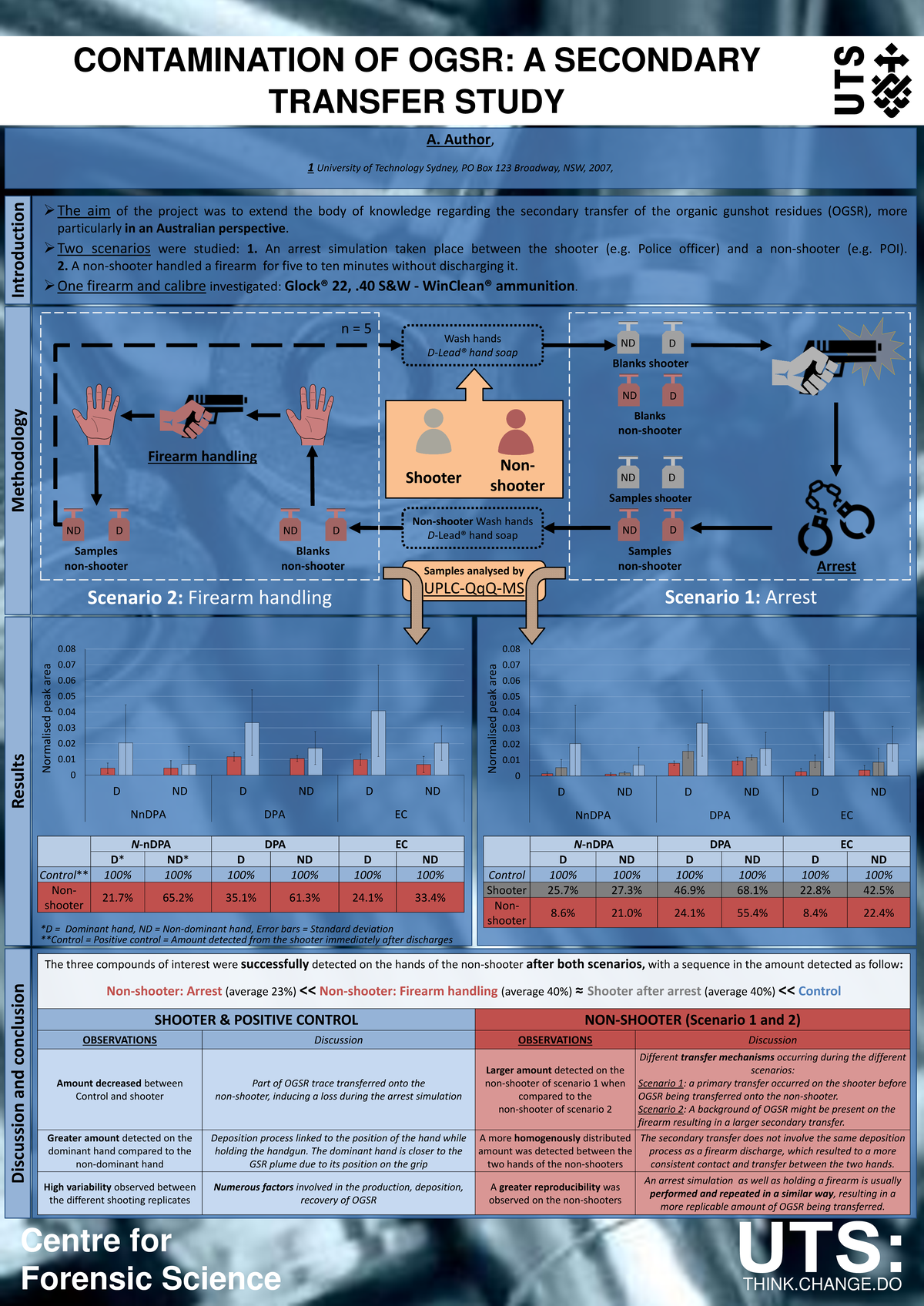 Contamination of OGSR: Secondary Transfer Study Analysis - Forensic ...