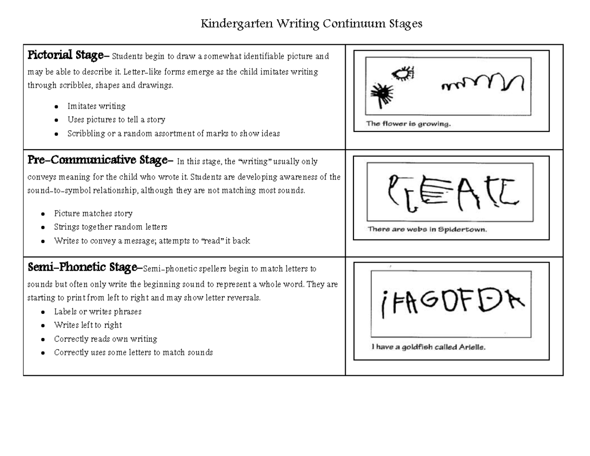 Kindergarten Writing Continuum Stages: Pictorial Development Notes ...