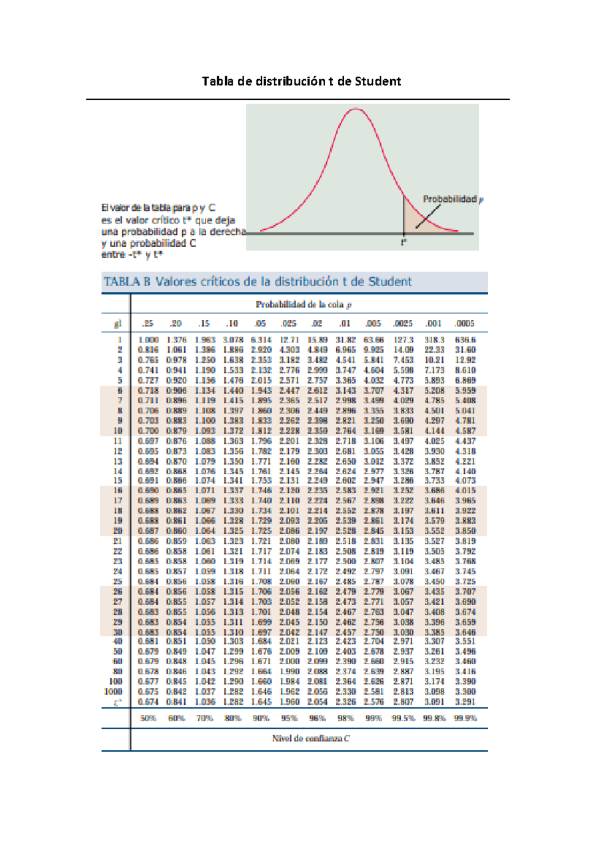Tabla de distribución t de Student y valores críticos para P y C - Studocu